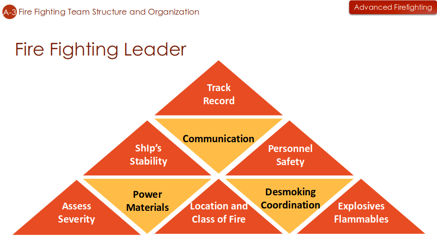 NAFTES Etraining | Fire Fighting Team Structure and... | Documents